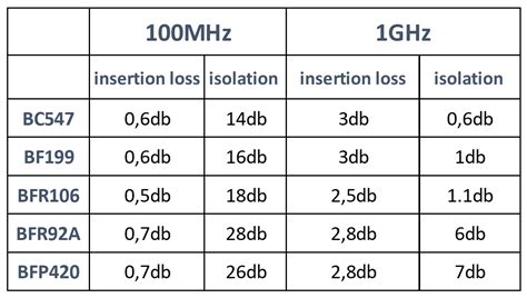 RF Switch Using BJT Transistor