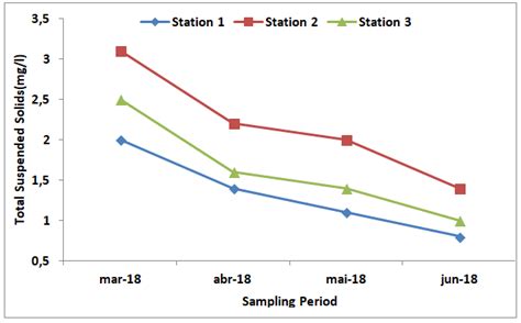 Temporal And Spatial Variations Of Total Suspended Solids Recorded In