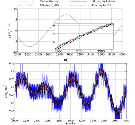 Imu Data In Swinging A Gyro Dates B Accelerometer Dates Download