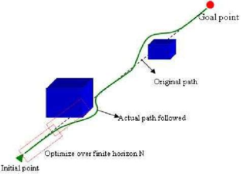 13 Trajectory Tracking And Re Planning Using Mpc Download Scientific Diagram