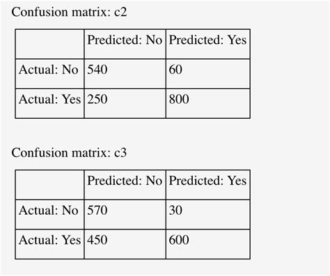 Solved While Tuning Parameters For A Classification Chegg Com