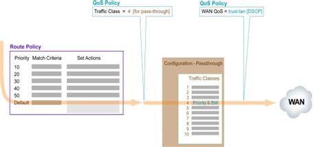 how the qos policy affects flows