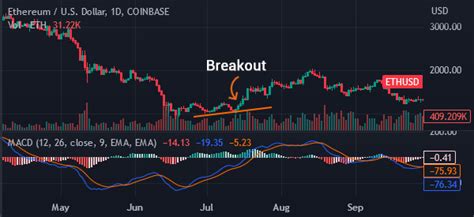 The Best And Reliable Indicators To Spot A Breakout