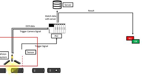 Traceability Flexible Automation System PVT LTD