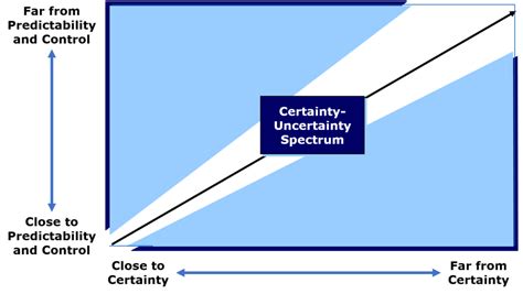 Making Smarter Choices Under Certainty Risk And Uncertainty