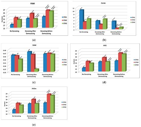Demosaicing Of Cfa 30 With Applications To Low Lighting Images