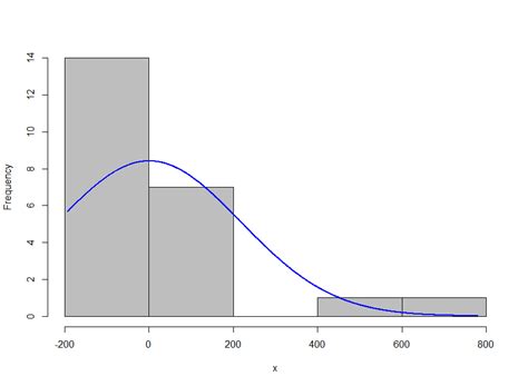 Regression Transformed Data Due To Non Normal Residuals How To See