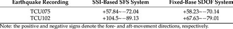 Range Of The Mass To Foundation Relative Displacement Mm Of The