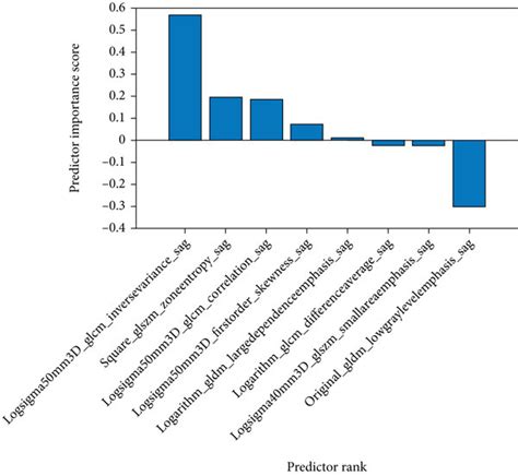 The Most Predictive Subset Of Features And The Corresponding Download Scientific Diagram