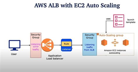 ahmad saeed on linkedin aws terraform cloudcomputing vpc asg