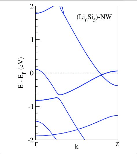 Band Structures Calculation Of The Li 6 Si 5 Nw In The Unit Cell