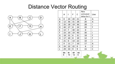 Distance Vector Routing Pptx