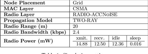 Table 1 From Fault Tolerant Queries Over Sensor Data Semantic Scholar