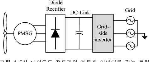Figure 1 From The Mppt Control Of A Small Wind Power Generation System By The Dc Link Voltage