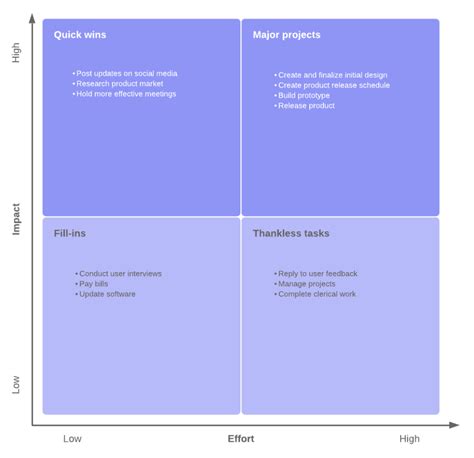How To Boost Productivity With A Priority Matrix Sunsama Blog