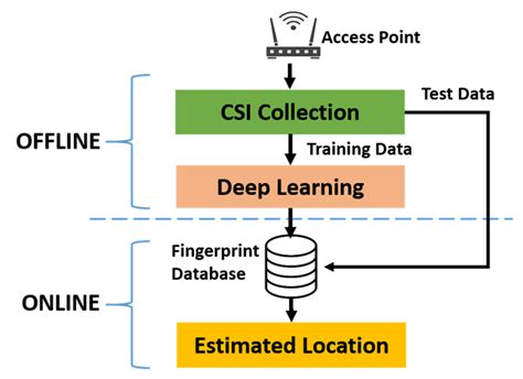 Deep Learning Based Wi Fi Indoor Positioning System Using Continuous Csi Of Trajectories