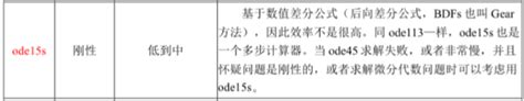 matlab求微分方程的数值解 matlab求数值解 csdn博客