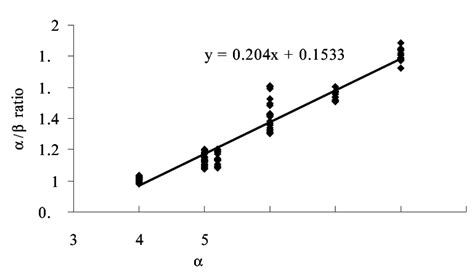 Linear Regression Of The α And β Chain Ratio Y On The Number Of