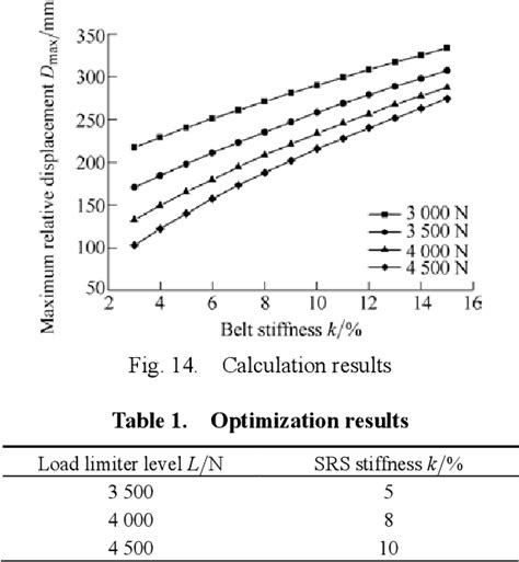 Table 1 From Design And Optimization For The Occupant Restraint System Of Vehicle Based On A