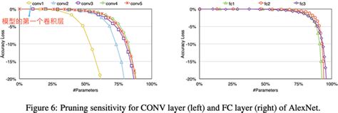 模型压缩 剪枝算法详解 知乎