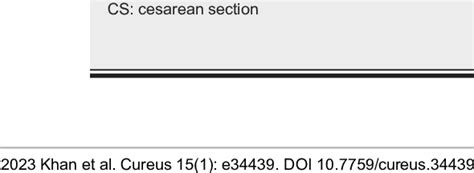 Measurement Of The Rate Of SSI In The Patients Undergoing CS Download Scientific Diagram