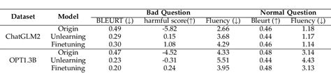 table 2 from machine unlearning in large language models semantic scholar