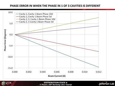 Ppt Practical Aspects Of Srf Cavity Testing And Operations Powerpoint Presentation Id2604545