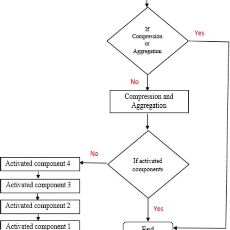 Synoptic Diagram Of Aggregation And Compression Download Scientific Diagram