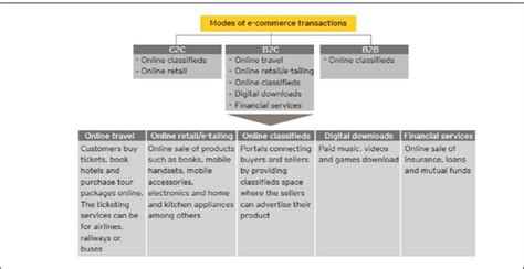 Models Of E Commerce Transactions Download Scientific Diagram