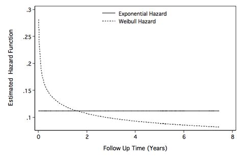 Applied Survival Analysis By Hosmer Lemeshow And May Chapter 8 Parametric Regression Models