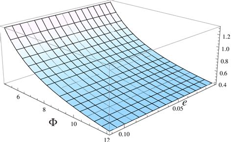 plot of the deflection angle δ ekn as a function of the parameters Φ e