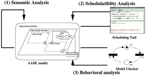 exploiting aadl models download high resolution scientific diagram