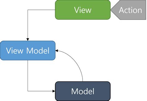안드로이드 디자인 패턴mvc Mvp Mvvm 안드로이드 디자인 패턴mvc Mvp Mvvm