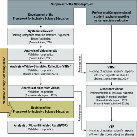 Project Logic And Validation Process Of The Framework For Inclusive Download Scientific Diagram