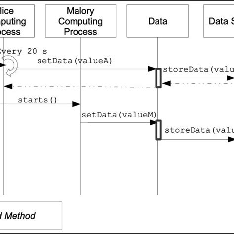An Example Scenario For An Attack Against A Synchronized Method