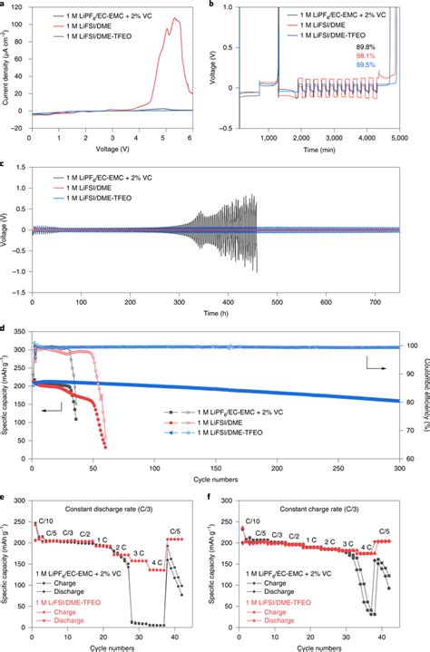 Electrochemical Performances Of Different Electrolytes Ad