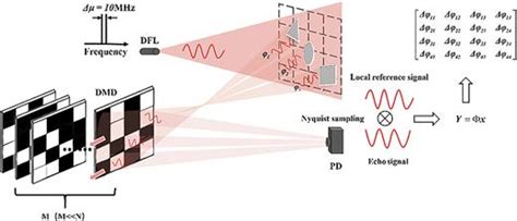 three dimensional imaging by compressed sensing based dual frequency