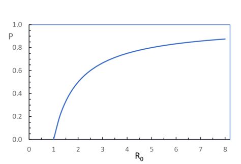 The Relationship Between The Endemic Prevalence P And The Basic