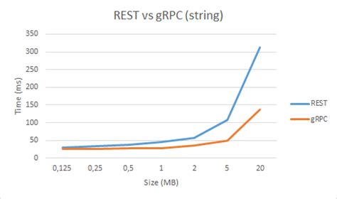 Rest Why Is GRPC So Much Slower Than An API Sending An Array Stack Overflow
