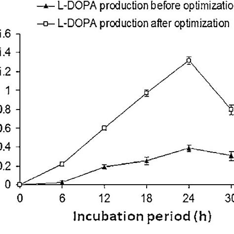 l dopa production before and after optimization by rsm download