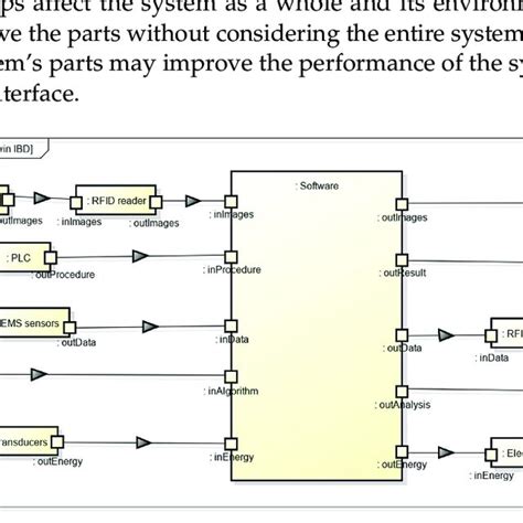 Digital Twin Internal Interface Download Scientific Diagram