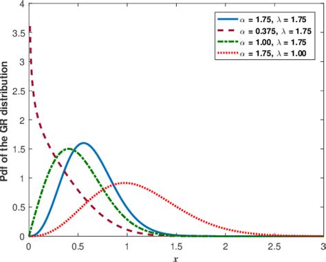 Figure 21 From Statistical Inference For Geometric Process With The