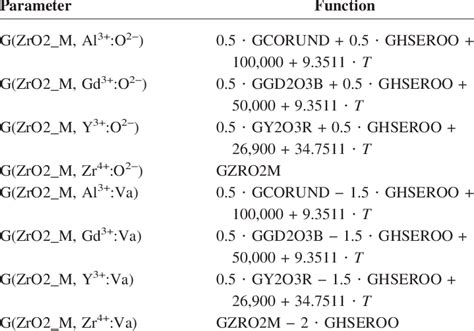 Thermodynamic Parameters For Monoclinic Zro 2 Solid Solution Phase