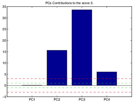 Contribution Plot For The T 2 Statistic For The Faulty Experiment Shown