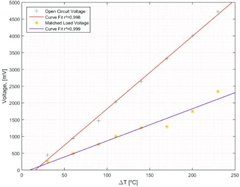 open circuit voltage and closed circuit voltage versus temperature