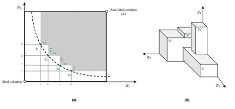 a hv surface for a problem with two objective functions b hv volume