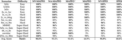 Median Test Win Rates Of Marl Algorithms In Scenarios Of Smac Mappo