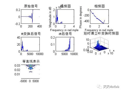 【语音识别】基于傅立叶变换和mfcc特征结合dtw算法实现0 9的数字语音识别含matlab源码 阿里云开发者社区
