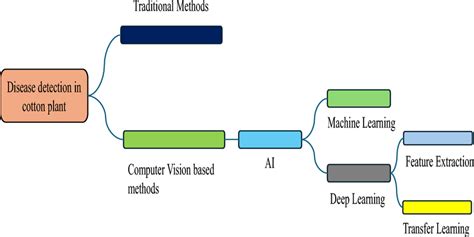 Plant Disease Detection State Of The Art Methods Overview Download Scientific Diagram