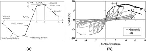A Backbone Curve Of The Imk Model Ibarra 2003 B Deterioration Of